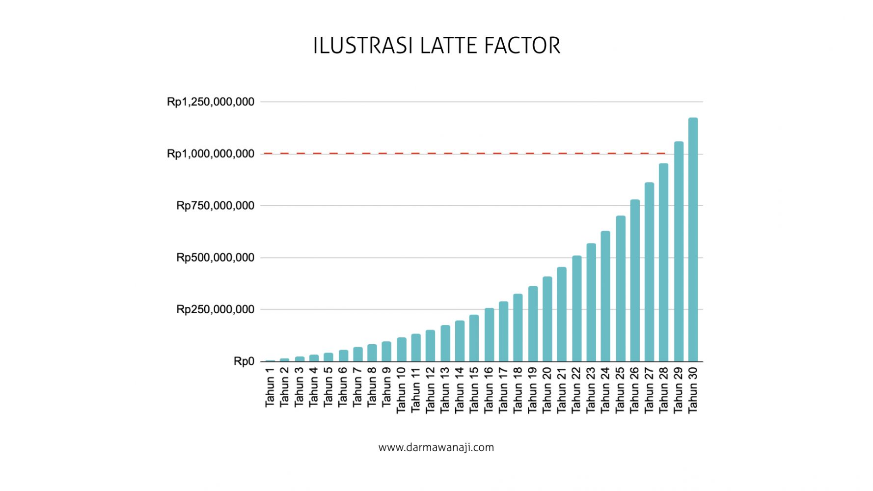 Latte Factor: The Power of Receh – DARMAWAN AJI